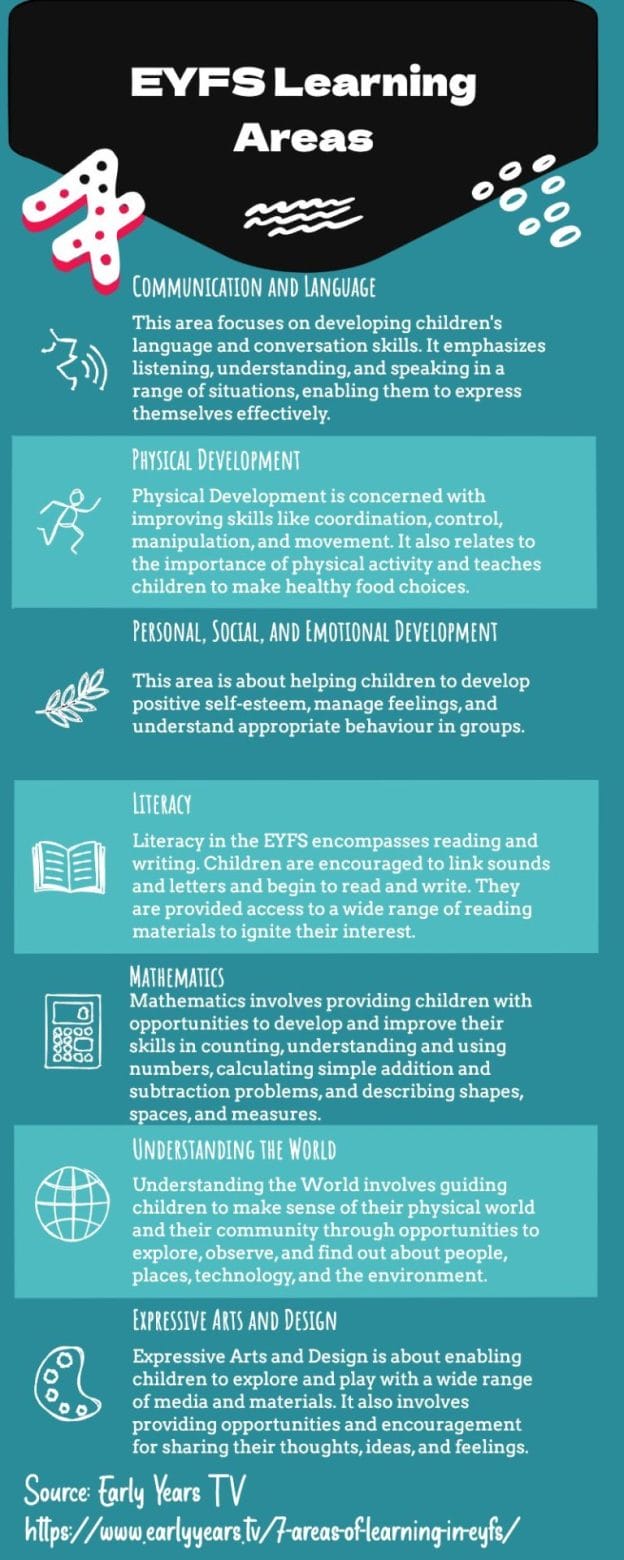 The 7 Areas of Learning in the EYFS: A Comprehensive Guide