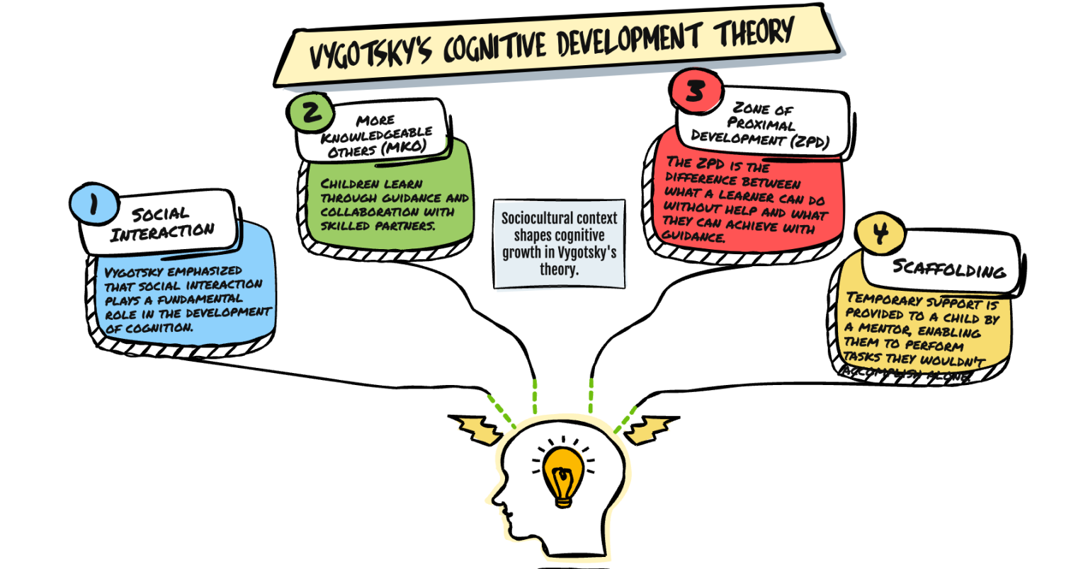 Lev Vygotsky's Sociocultural Theory of Cognitive Development