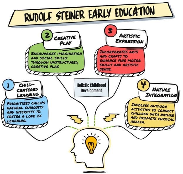 Rudolf Steiner's Holistic Approach, Play-Based Learning and 7-Year Cycles