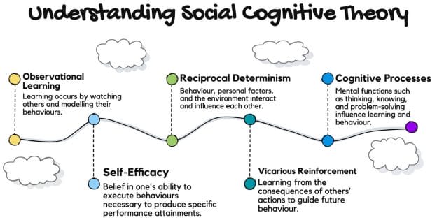 Albert Bandura on Social Learning Theory, Social Cognitive Theory, Self ...