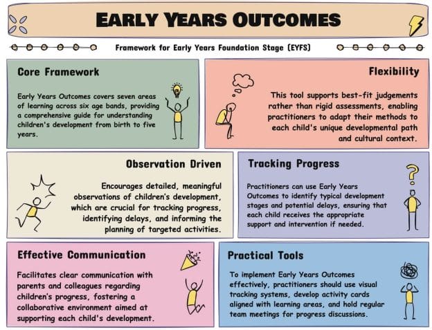 Early Years Outcomes: Early Years Foundation Stage (EYFS)
