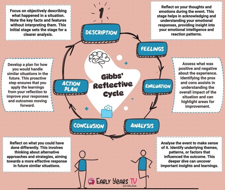 Gibbs' Reflective Cycle: The 6 Stages