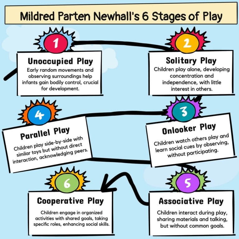 Mildred Parten Newhall's 6 Stages of Play in Early Years