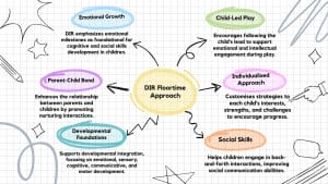 Stanley Greenspan's DIR Floortime Method for Child Development