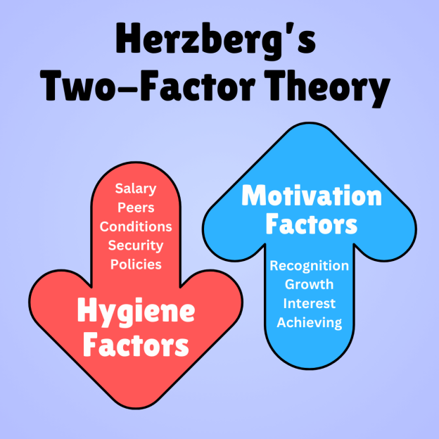 Herzberg’s Two-Factor Theory of Motivation-Hygiene