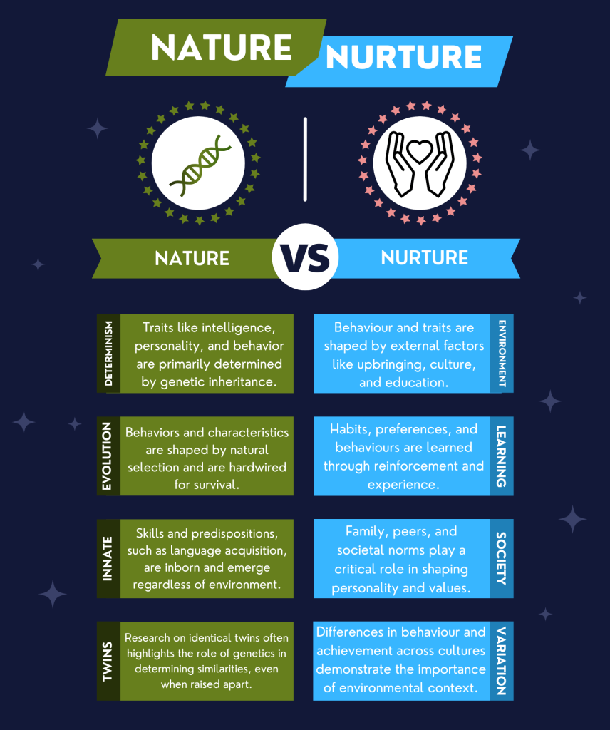 Nature vs Nurture Debate: Genes vs Environment Influence