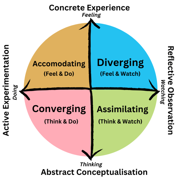 David Kolb’s Learning Styles and Experiential Learning Cycle