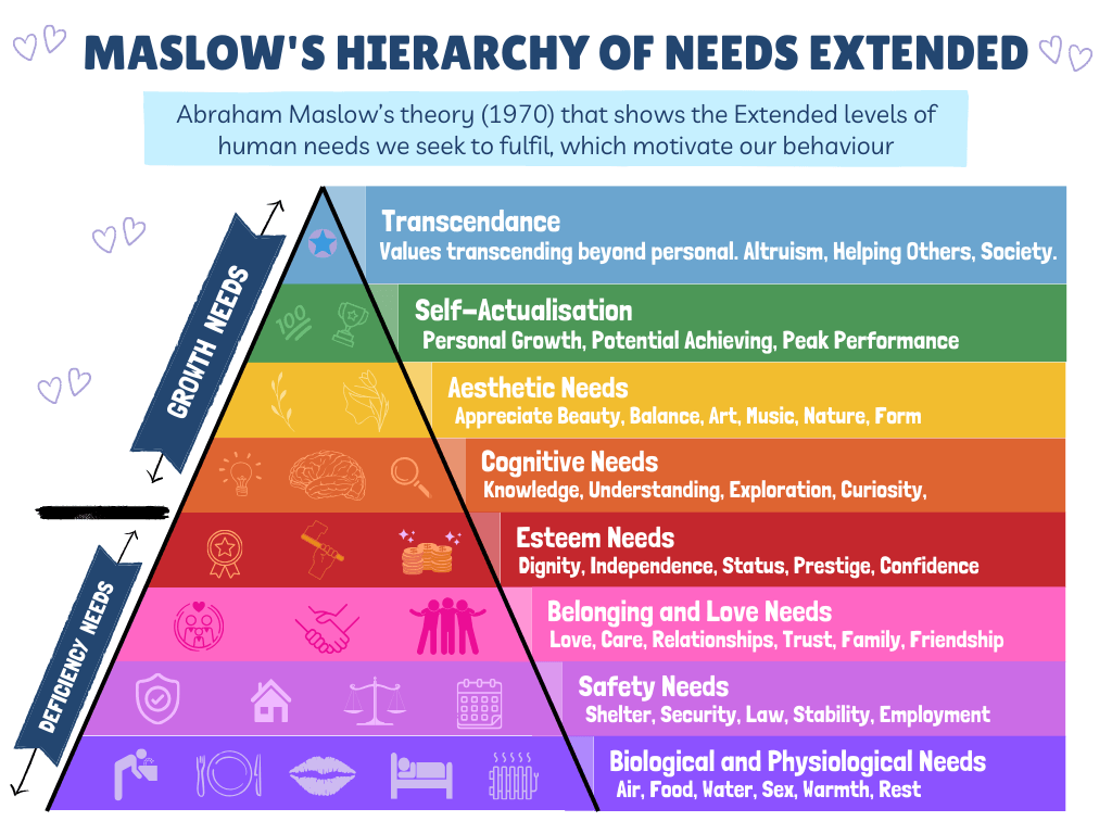 Maslow's Hierarchy of Needs